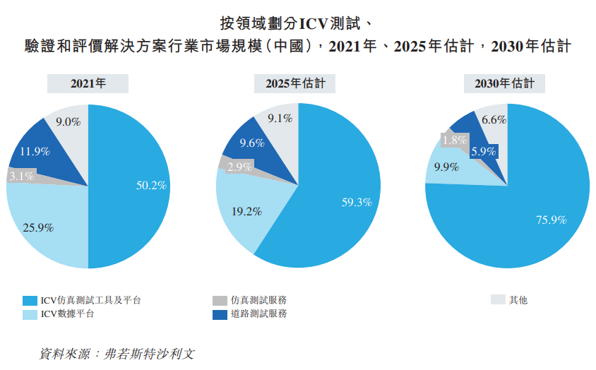 ICV量产与商业化的试金石，仿真测试撑起超10亿新蓝海 - 动点科技